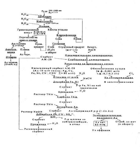 Курсовая работа: Переработка золотосодержащего сырья - BestReferat.ru